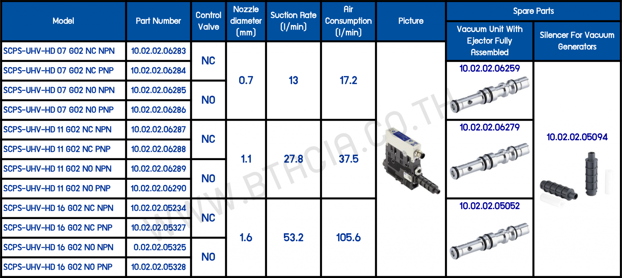 QD4008 - Schmalz Compact Ejectors, Series : SCPS- / SCPSb- / SCPSi-UHV-HD - B-TAC INDUSTRIAL ...