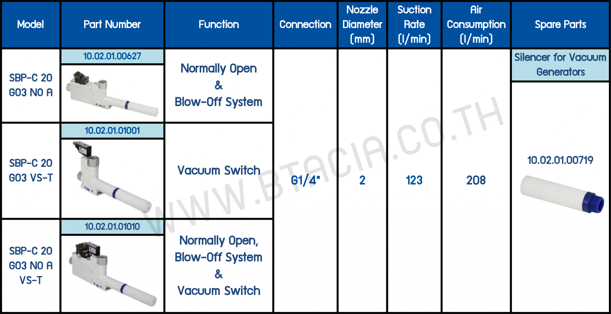 QD3002 - Schmalz Basic Ejectors, with Additional Functions, Series : SBP-C - B-TAC INDUSTRIAL ...