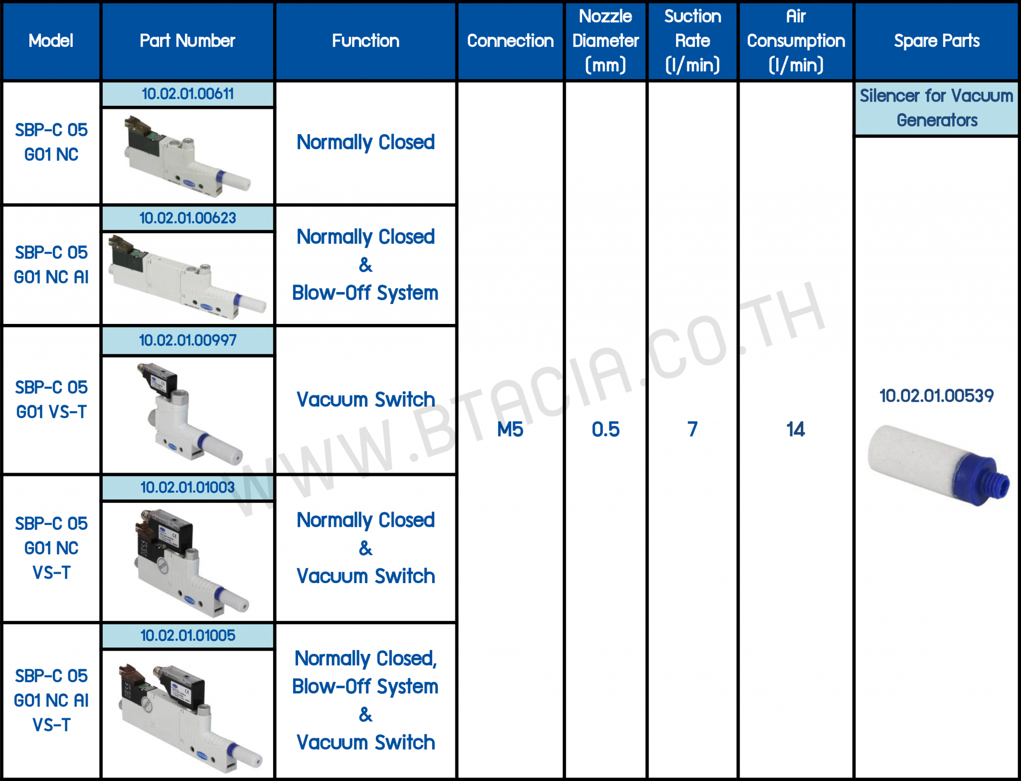 QD3002 - Schmalz Basic Ejectors, with Additional Functions, Series : SBP-C - B-TAC INDUSTRIAL ...