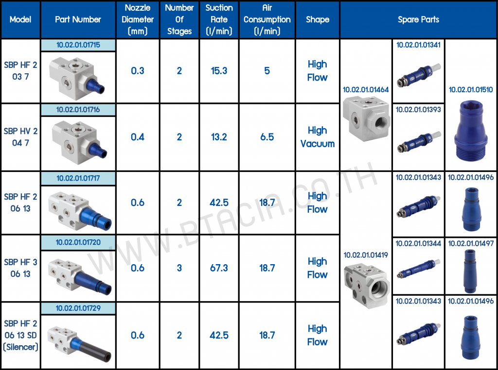 QD3005 - Schmalz Basic Ejectors, Series : SBP-HV/HF - บริษัท บีแทค อินดัสเตรียล ออโตเมชั่น จำกัด