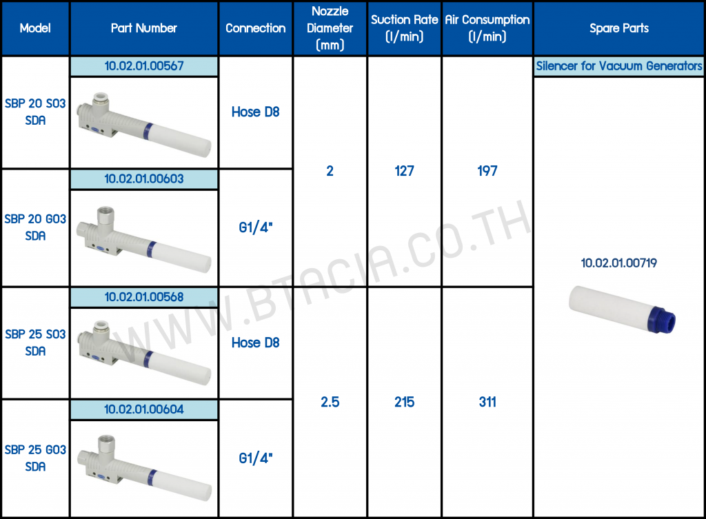 QD3001 - Schmalz Basic Ejectors, Series : SBP - บริษัท บีแทค อินดัสเตรียล ออโตเมชั่น จำกัด