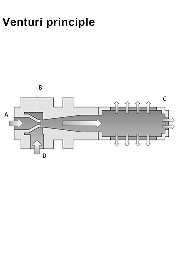 Venturi principle - B-TAC INDUSTRIAL AUTOMATION